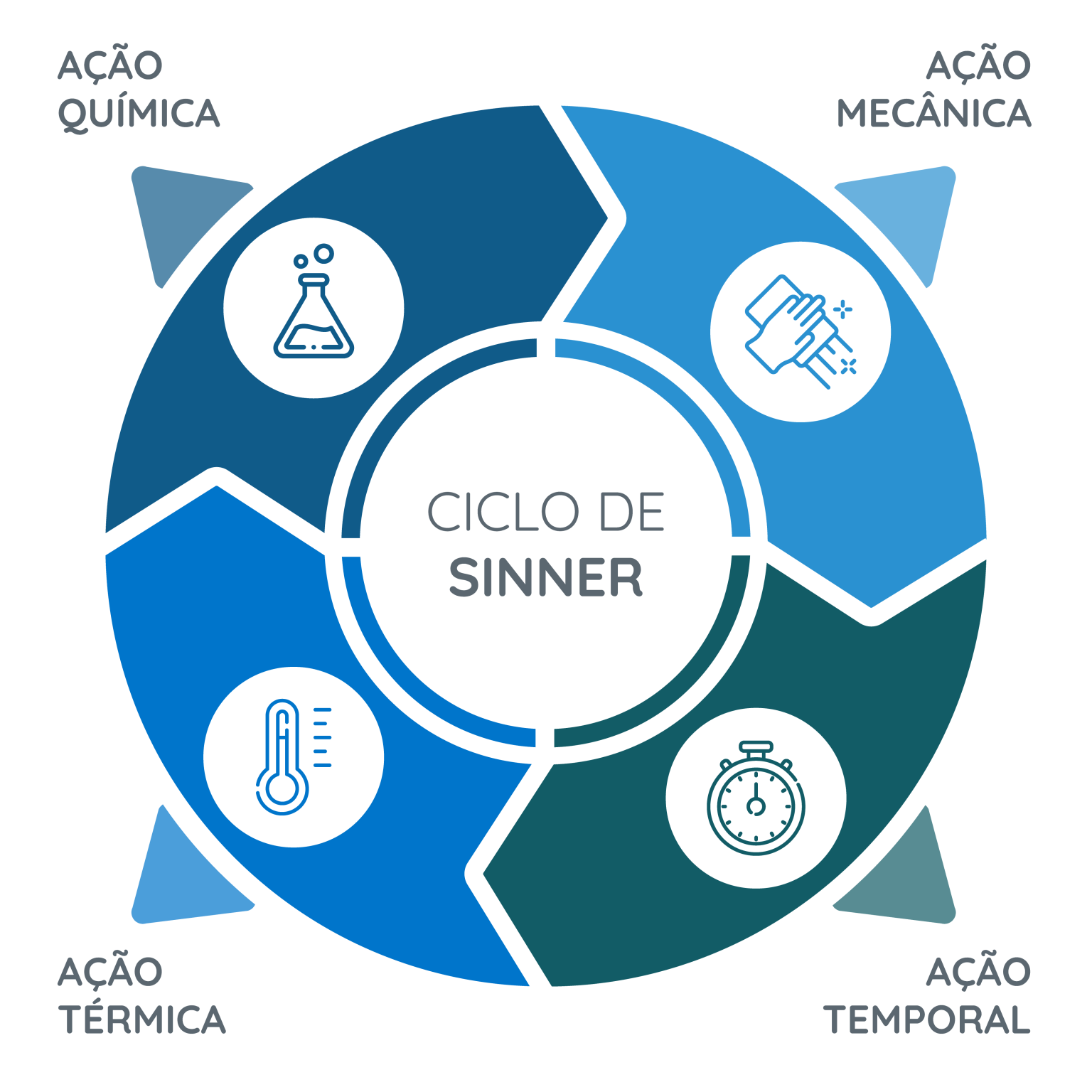 Ciclo de Sinner: o que é e como influencia na limpeza